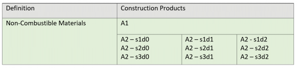 Fire Rated Decking: What's the difference between A1 and A2 fire rating ...