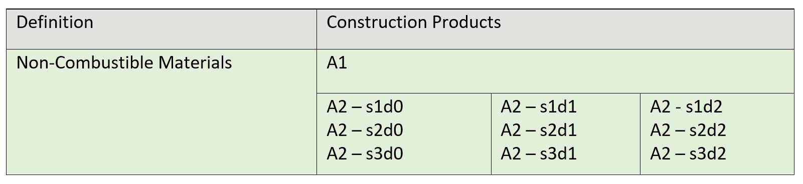 Fire Rated Decking: What's the difference between A1 and A2 fire rating ...